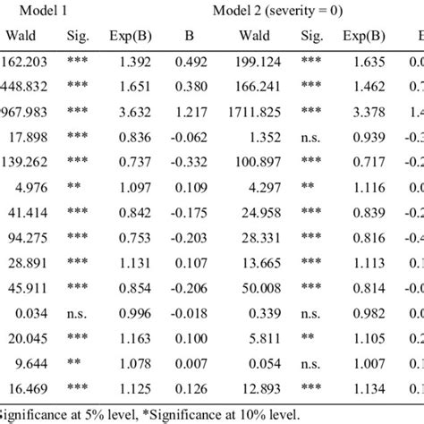 Pdf Factors Influencing Accident Severity An Analysis By Road Accident Type