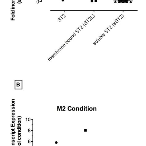 Effect Of Il 33 On Human Macrophage Polarization A Ccl18 And Ccl3 Download Scientific