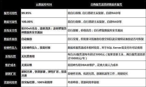 阿里云数据库与传统数据库有何区别？阿里云数据库区别 Csdn博客