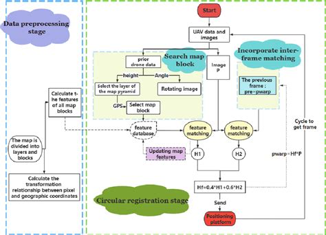 Figure 2 From A Real Time Registration Algorithm Of Uav Aerial Images