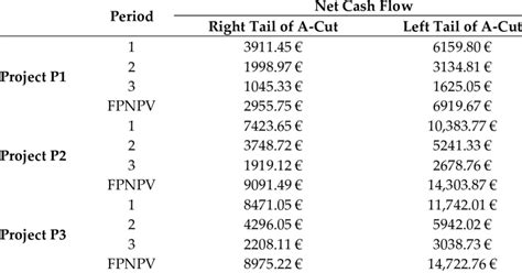 Aggregated Results For The Fuzzy Possibilistic Net Present Value Npv Download Scientific