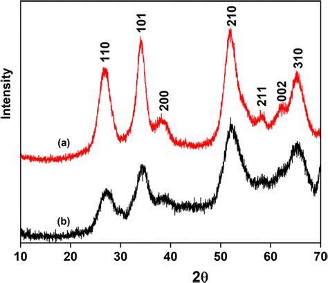Xrd Spectra Of A Sno2 Nps In A Powder Form And B Sno2 Nps