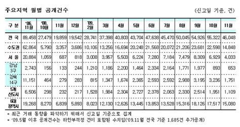 11월 아파트 거래량 크게 감소매일건설신문