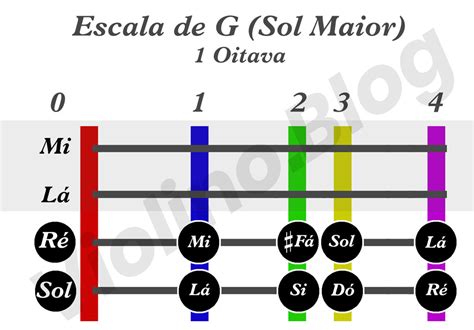 Escala De Sol Maior Escala De G Major ⋆ Violino