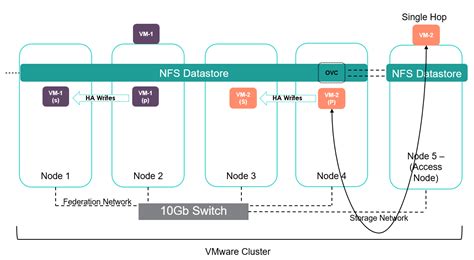 How Vm Data Is Managed Within An Hpe Simplivity Cluster Part 3 Virtual Machine Provisioning
