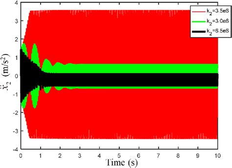 vibration acceleration responses of bearing under different values of k