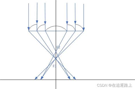 多焦点菲涅尔透镜 菲涅尔透镜焦距 csdn博客