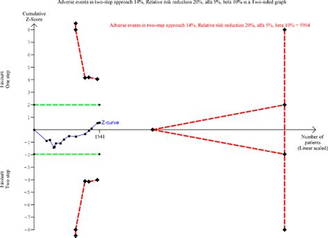 Trial Sequential Analysis 1541 Patients Are Included In 14 Rcts Tsa