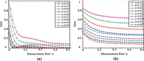 Effects Of Measurement Rate To The Error Of Quantum State Estimation Of Download Scientific