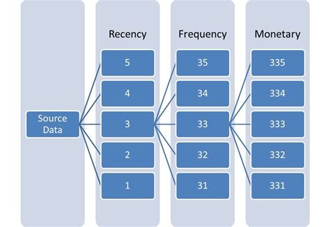 Rfm Analysis Revisited Dataminingapps