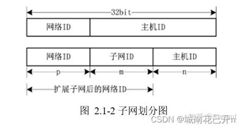 计算机网络课程设计——基于python实现子网划分程序（附源码） 知乎