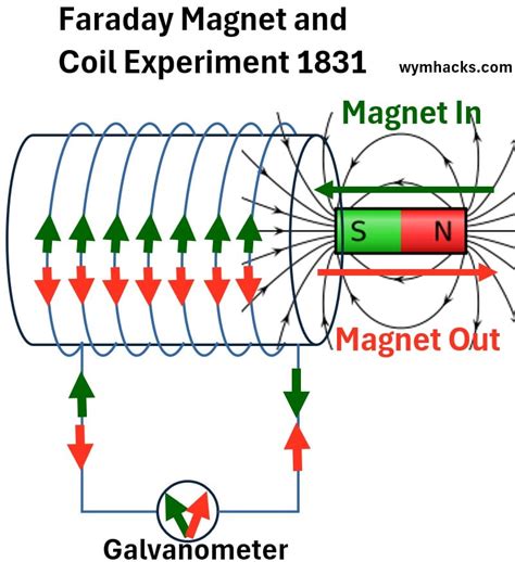 Faradays 1831 Electromagnetic Experiments Wymhacks