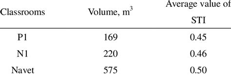 sti values for classrooms download table
