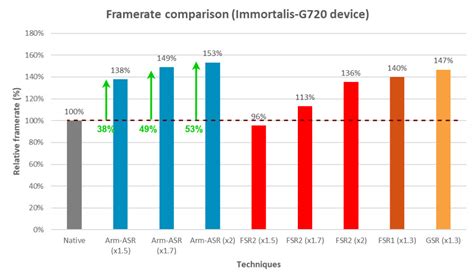 Arm Unveils Accuracy Super Resolution Based On AMD FSR TechPowerUp