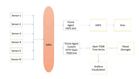 Iot Big Data Flink Open Tsdb Sink