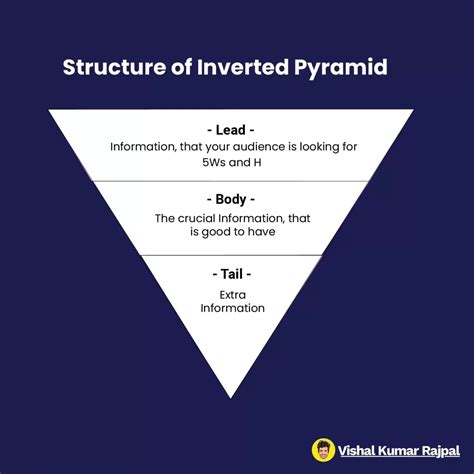 write content with clarity using inverted pyramid method