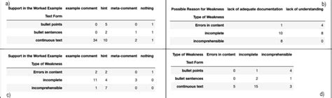 cross tables showing the results regarding the relations between a