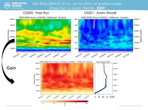 Impact Of Swot Data Assimilation In Mercator Ocean System Nasa Swot