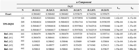 table 1 from global thin plate spline differential quadrature as a