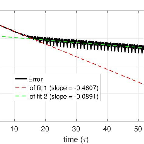 the logarithmic plot shows z τ − w s τ vs time the two fits
