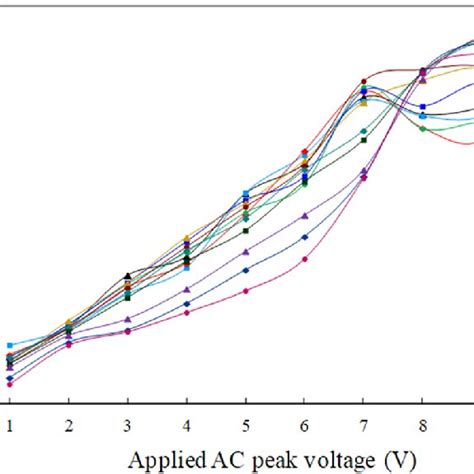 Steady State Electrostatic Force Vs Applied Ac Peak Voltage At Download Scientific Diagram