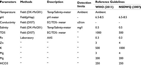Parameters Methods Description Detection Limit And Reference Guidelines Download Scientific