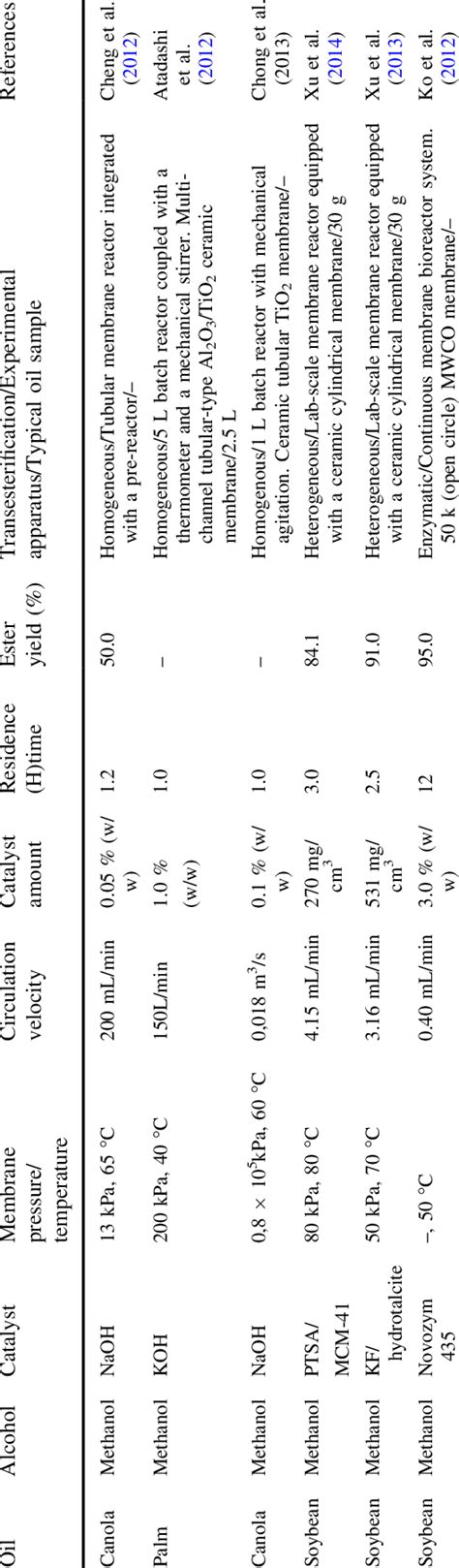 Membrane Reactors For Transesterification Of Vegetable Oils Download Table