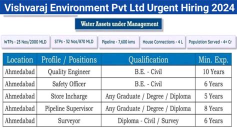 Vishvaraj Environment Pvt Ltd Urgent Hiring 2024 Safety Officer Jobs