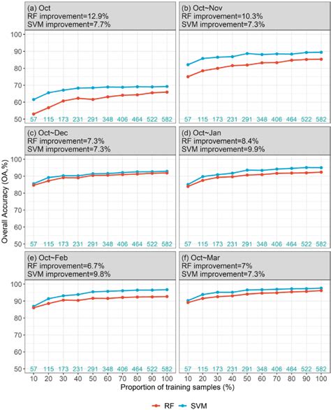 Validation Oas For Different Training Sample Sizes Across The