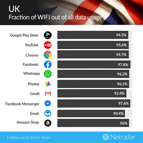 New Data Wi Fi Share Of Mobile Data In The UK Reaches 83 Wi Fi NOW Global