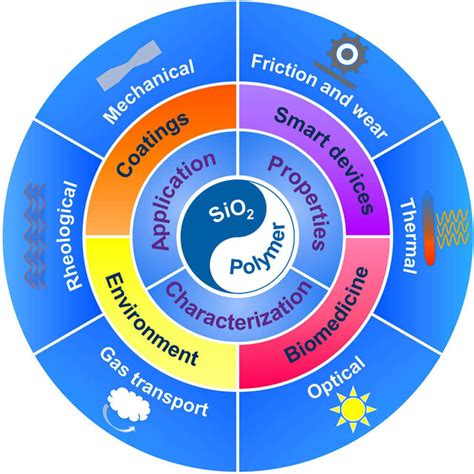 Properties And Applications Of Sio2 Polymer Nanocomposites Download Scientific Diagram