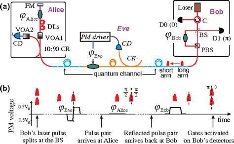 Figure 1 From Device Calibration Impacts Security Of Quantum Key