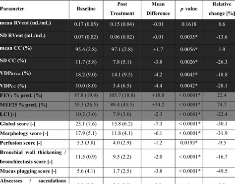 Analysis Of 3d Preful Spirometry N 2 Mbw And Morphological Mri