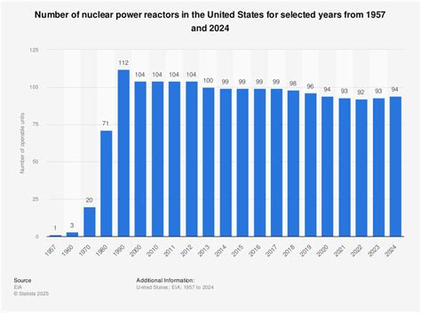 Nuclear Power Plants In Us
