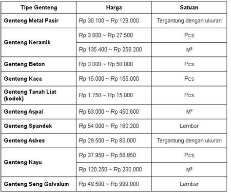 Jenis Jenis Atap Genteng Dan Harganya