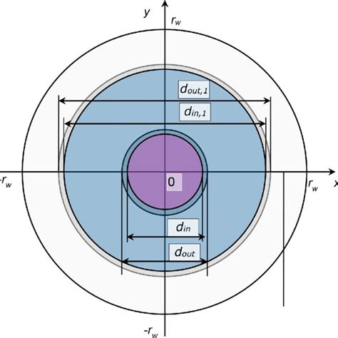 Tube Positioning In The Cross Section Of The Coaxial Probe Notations