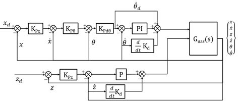 block diagram of the cascaded position attitude flight controller top