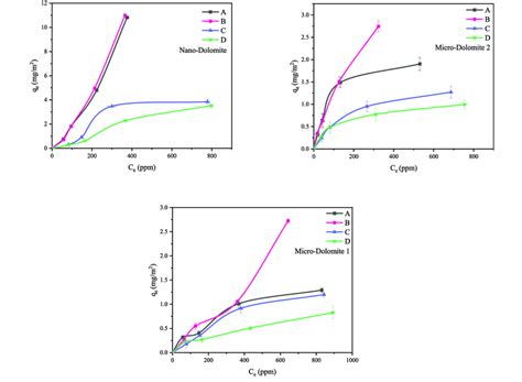 The Plots Of Asphaltene Adsorption Isotherms On Dolomite Adsorbents