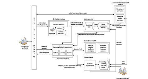 A Schematic View Of The Proposed Adaptive Language E Learning System