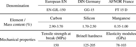 Properties Of The Lamellar Cast Iron En Gjl 150 Download Scientific Diagram