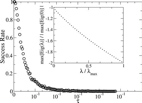 Main Panel Success Rate Of The Ten Dimensional Lotkavolterra System