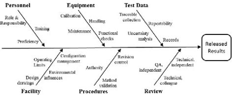 Sample Flow Chart Of An Experimental QAPP 10 Download Scientific Diagram