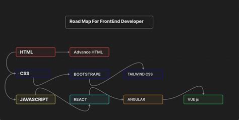 Frontenddevelopment Frontendwebdeveloper Devcommunity