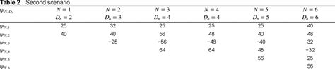 Table 2 From Double Threshold Cfar Detector In Presence Of Subspace