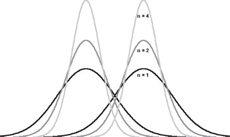 Figure 2 From Signal Detection With Criterion Noise Applications To Recognition Memory