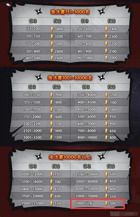 火影忍者手游无差别淘汰赛奖励东方体育