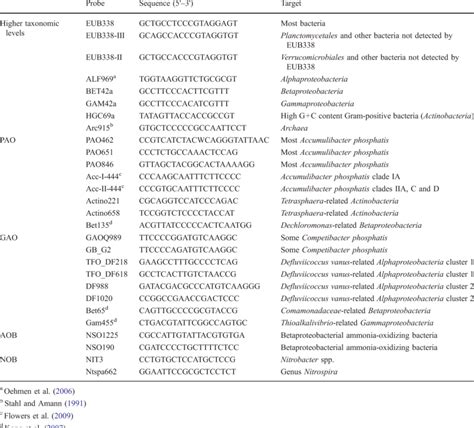 Oligonucleotide Fish Probes Sequences And Target Sites Download Table