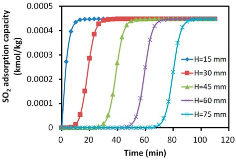 Simultaneous Adsorption And Purification Of Low Concentration So2 And H2s