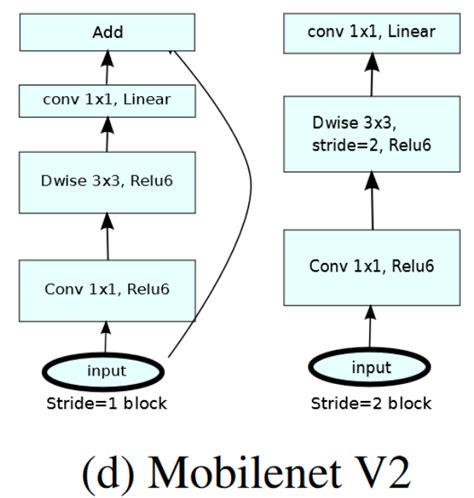 轻量级网络——mobilenetv1、v2详解mobilenetv2参数量计算 Csdn博客