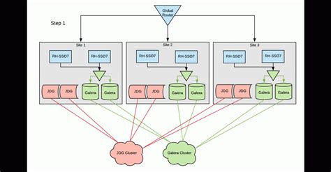 transitioning red hat sso to a highly available hybrid cloud deployment
